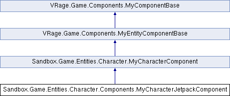 Space Engineers: Sandbox.Game.Entities.Character.Components ...